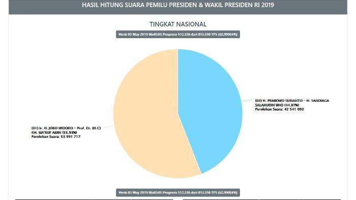 UPDATE Real Count KPU Jumat 3 Mei 2019 Pukul 07.30 WIB: Jokowi Vs ... UPDATE Real Count KPU Jumat 3 Mei 2019 Pukul 07.30 WIB: Jokowi Vs ...
